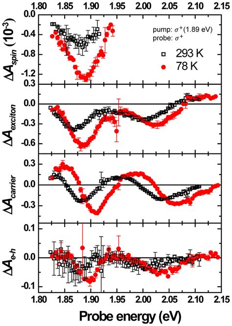 Comparison Of The Triple Exponential Fitting Results At 78 K And 293 K