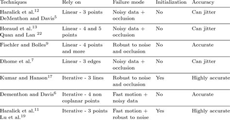 Summary Of Camera Pose Estimation Techniques Download Table