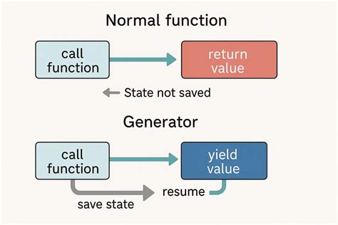 Python Generators Explained Efficient Iteration With Yield