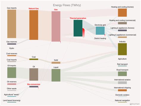 energy flow chart with light earth theme sankey diagram