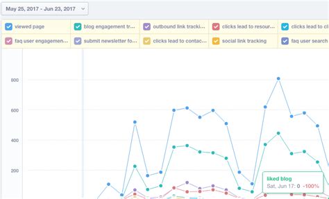 Getting Started With Mixpanel Events Properties And People Marketlytics