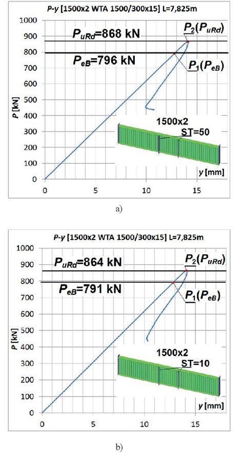 Figure 12 From Design Of Transverse Stiffeners In Plate Girders With