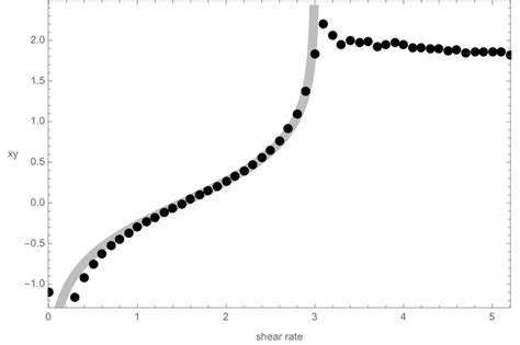 The Average Xy As Function Of The Shear Rate The Black Points Stem The Average Xy As Function Of The Shear Rate The Black Points Stem