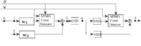 figure 10 from design of nonbinary ldpc codes over gf q for multiple