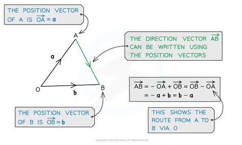 7 1 4 Position Vectors Edexcel International A Level Maths Pure 4 Revision Notes 2020 Save