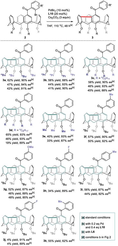 Scope Of The Reaction Download Scientific Diagram