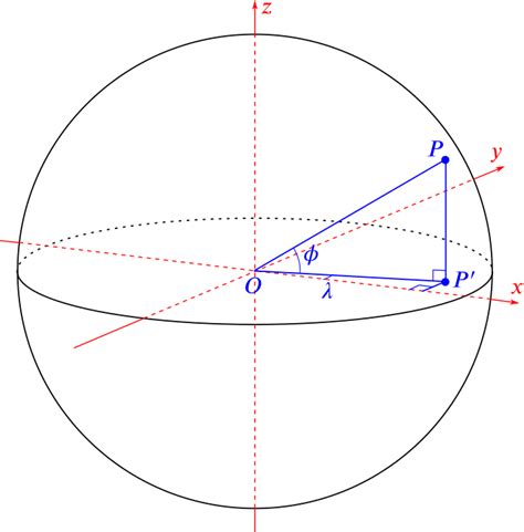 The Great Circle Distance Trigonometry Compound Angles Underground Mathematics