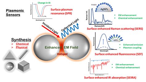 Biosensors Free Full Text Recent Advances In Silver Nanostructured Substrates For Plasmonic