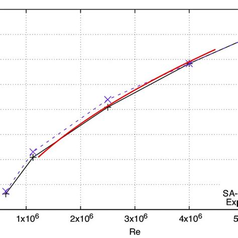 Nu At The Leading Edge Comparison Between Cfd Results And Experimental Download Scientific