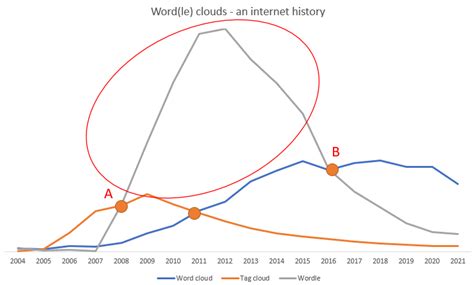 How To Say It With Charts Make A Google Trends Infographic