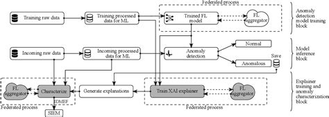 Federated Explainability For Network Anomaly Characterization