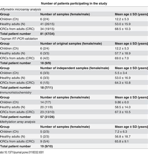 Subgroups Of Patients Involved In Affymetrix Microarray Analysis Pcr