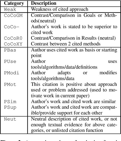 Pdf Automatic Classification Of Citation Function Semantic Scholar