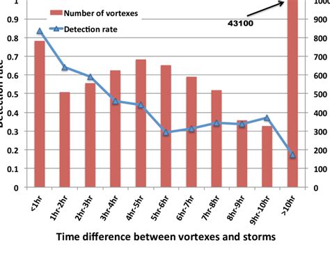 Storm Detection Rate With Different Amounts Of Time In Advance The Download Scientific Diagram