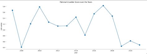 Github Zahra Qworld Happiness Index Eda Pakistan This Project