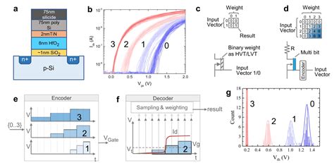 Advancing Efficiency In Ai A Breakthrough Chip Uniting Processing And Memory Multiplatform Ai
