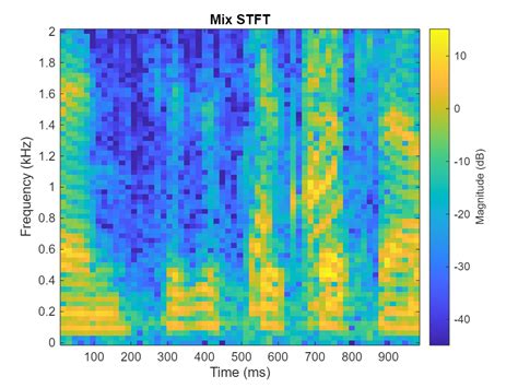 Cocktail Party Source Separation Using Deep Learning Networks Matlab And Simulink
