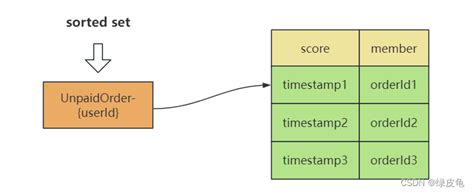 Redis 给集合元素单独设置过期redis Set 单个过期 Csdn博客
