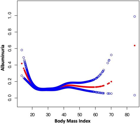 Frontiers The Association Between Weight Adjusted Waist Index And Increased Urinary Albumin