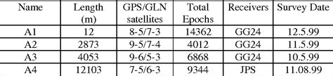 Table 1 From An Adaptive Procedure For Carrier Phase Based Gps Glonass Positioning Semantic