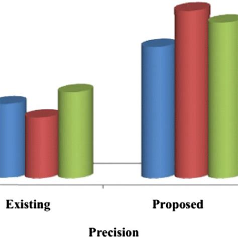 Comparison Of Evaluation Measures For Precision Download Scientific Diagram