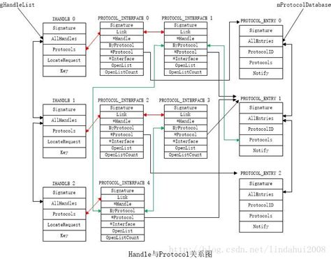 如何理解uefi中handle和protocol的概念uefi Protocol和handle Csdn博客