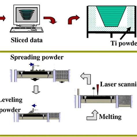 Schematic Of The Laser Powder Bed Fusion Technique Selective Laser