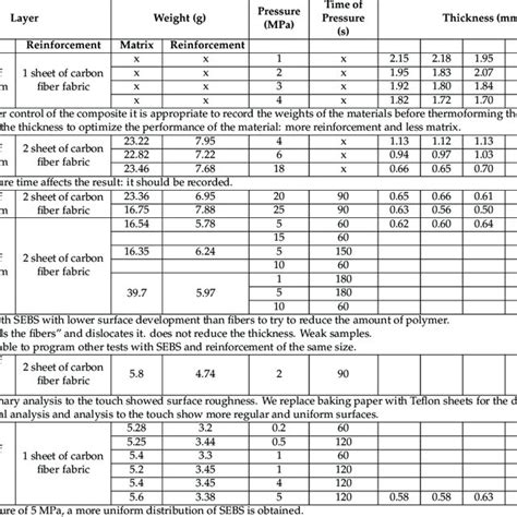 Sebs Carbon Fiber Fabric Shear Modulus Download Scientific Diagram