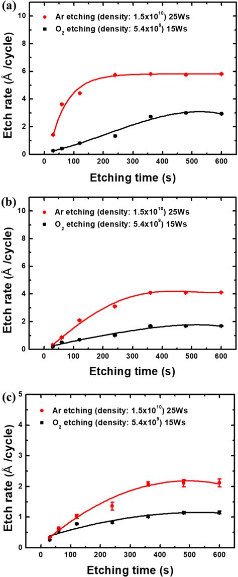Etch Rates Of Sio 2 Using A C 4 F 8 B Chf 3 And C C 3 F 7 Och