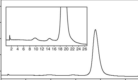 Hic Separation Of Mab3 Using The Same Chromatographic Condition As In Download Scientific