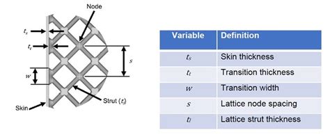 5001002002002 Metal Lattice Design Testing And Application Study