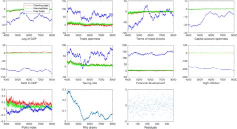 Trace Plot Of Parameters And Residuals In Sar Mnp Model With Colonial