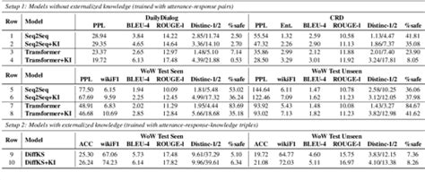 Figure 1 From Lexical Knowledge Internalization For Neural Dialog Generation Semantic Scholar