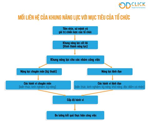 HƯỚng DẪn TriỂn Khai Khung NĂng LỰc Công Ty Tnhh Tư Vấn Quản Lý Od Click