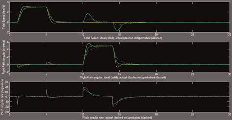 A Tailless Aircraft Command Step Response Curve On Different System