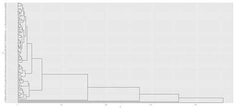 tree larger font and spacing between leaves in r dendrogram stack