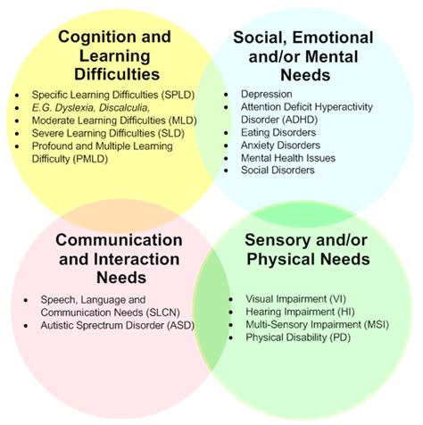Special Educational Needs Bradford At Amanda Fulton Blog