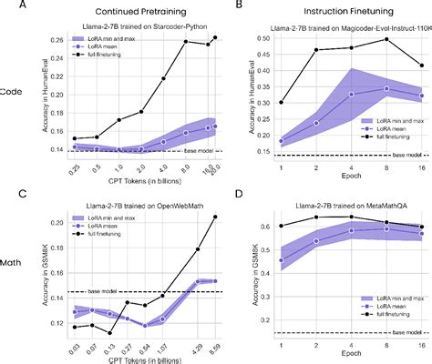 Figure 2 From Lora Learns Less And Forgets Less Semantic Scholar