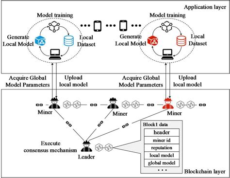 一种基于区块链的隐私保护异步联邦学习方法