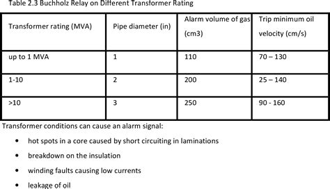 Table 21 From Modeling Of Internal Faults In Three Phasethree Winding Transformers For