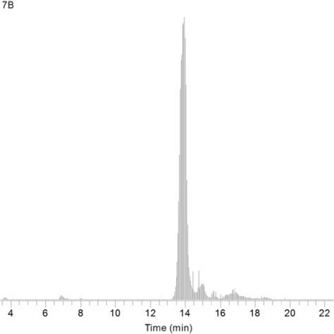 Full Chromatogram MS Detection Obtained In The LCMS MS Analysis Of Download Scientific