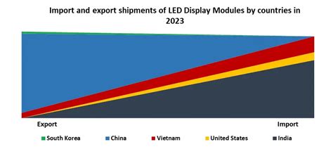 Led Modular Display Market Global Industry Analysis