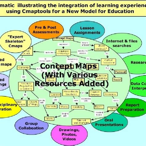 Pdf Theoretical Origins Of Concept Maps How To Construct Them And