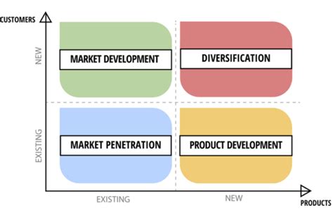 Ansoff Matrix Samsungs Journey From A Grocery Store To Diversified