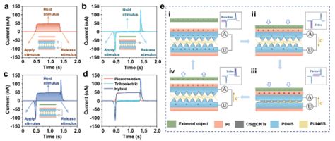 Nano Res [器件]│北科张跃院士and廖庆亮课题组：高灵敏、自选择性响应的类人机械感受器用于时空触觉刺激感知 X Mol资讯
