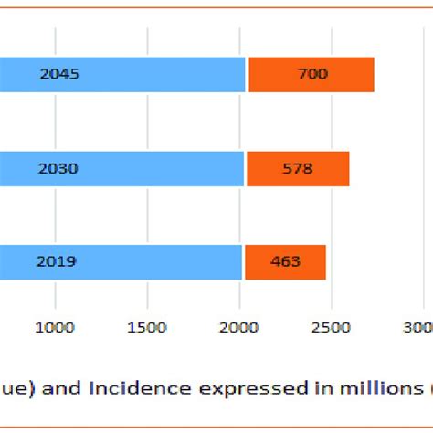 Projection Of An Increased Incidence Of Diabetes Patients Worldwide