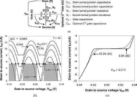 Figure 1 From Analytical Modeling Of Single Electron Transistor For Hybrid Cmos Set Analog Ic