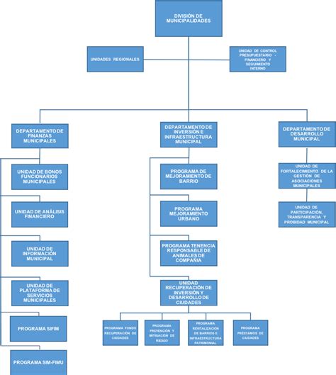 División De Municipalidades Subdere