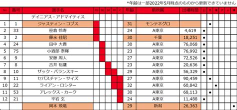 【b1】2022 23 シーズン 各チーム 戦力予想 Bリーグ好き勝手