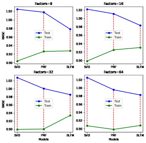 Performance Of RMSE On Validation Set And Test Set Download Scientific Diagram